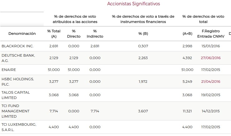 Aena: Sus fondos accionistas tripilican su inversión desde la OPV