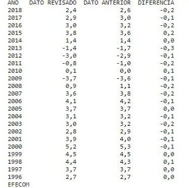 Así queda el PIB tras la revisión del INE: Serie histórica 1995-2018 ...